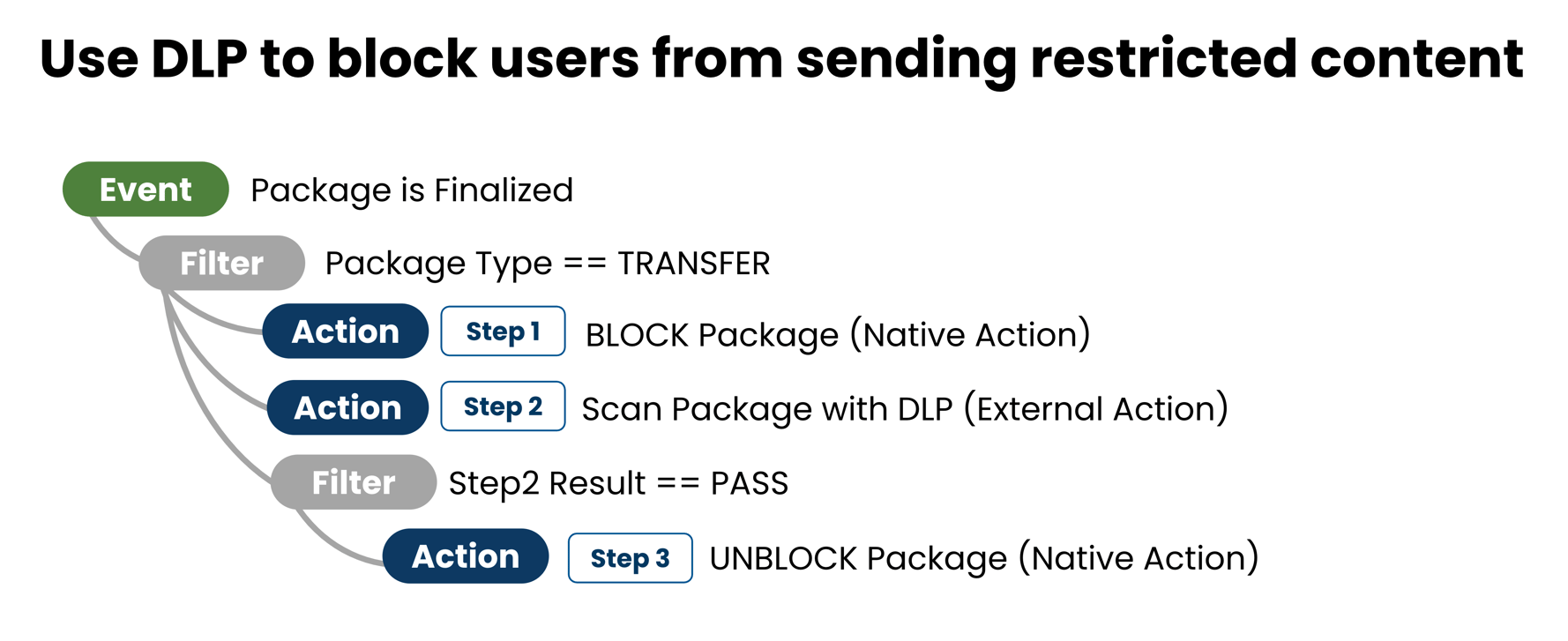Automating Secure Workflows with SendSafely Actions