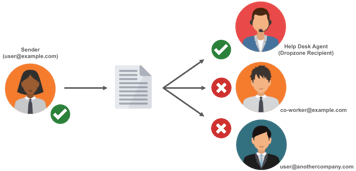 Shared End-User Access to Dropzone Uploads