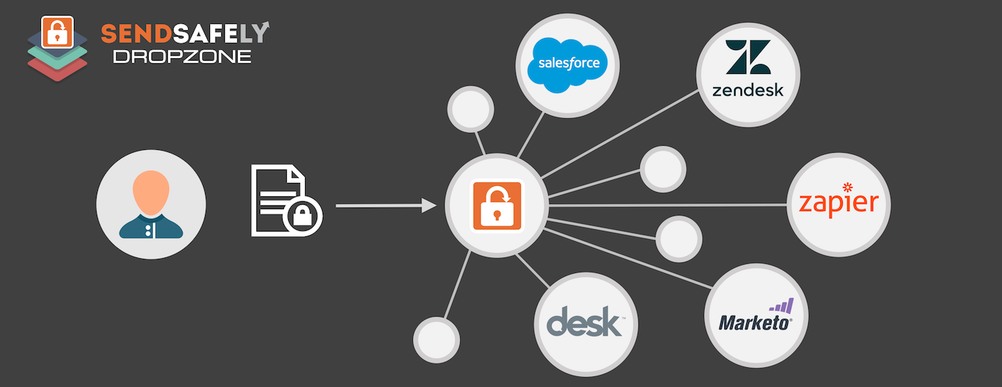 SendSafely Dropzone: Turn-Key Encrypted File Exchange for the Apps You Love